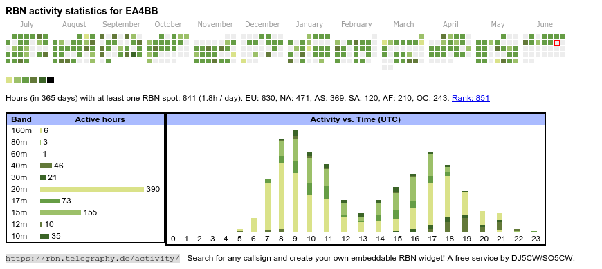 RBN activity of EA4BB