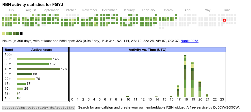 RBN activity of F5IYJ