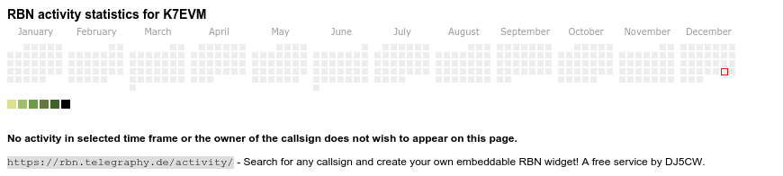 RBN activity of K7EVM