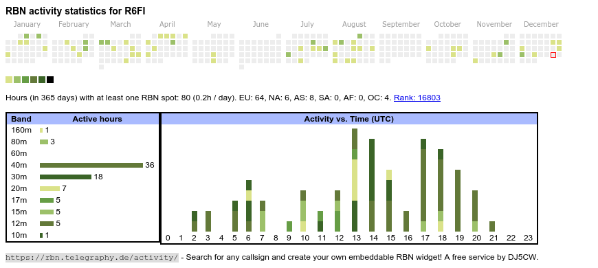 RBN activity of R6FI