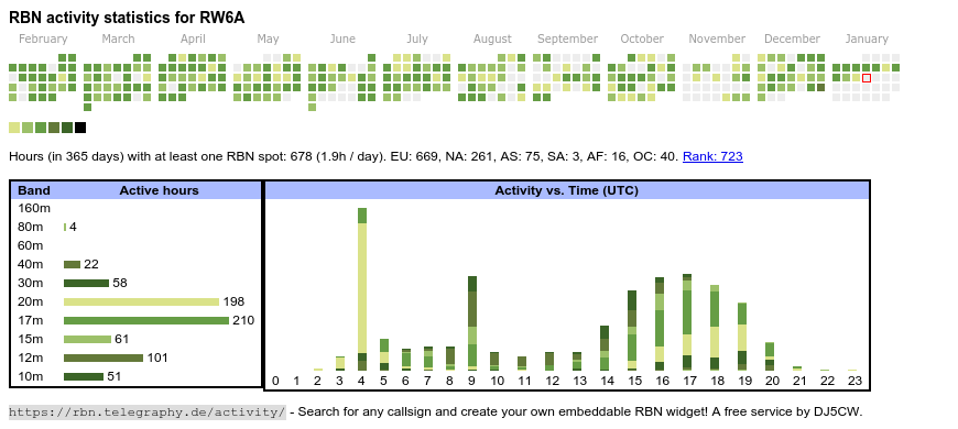 RBN activity of RW6A