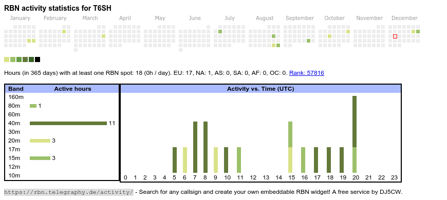 RBN activity of T6SH