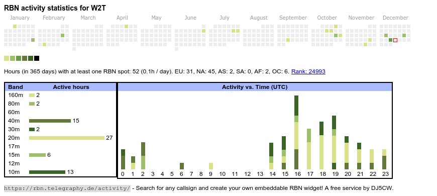 RBN activity of W2T